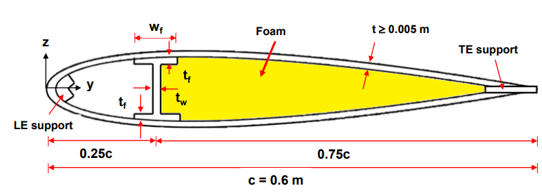 Solved What are LE and TE support? And how can I know | Chegg.com