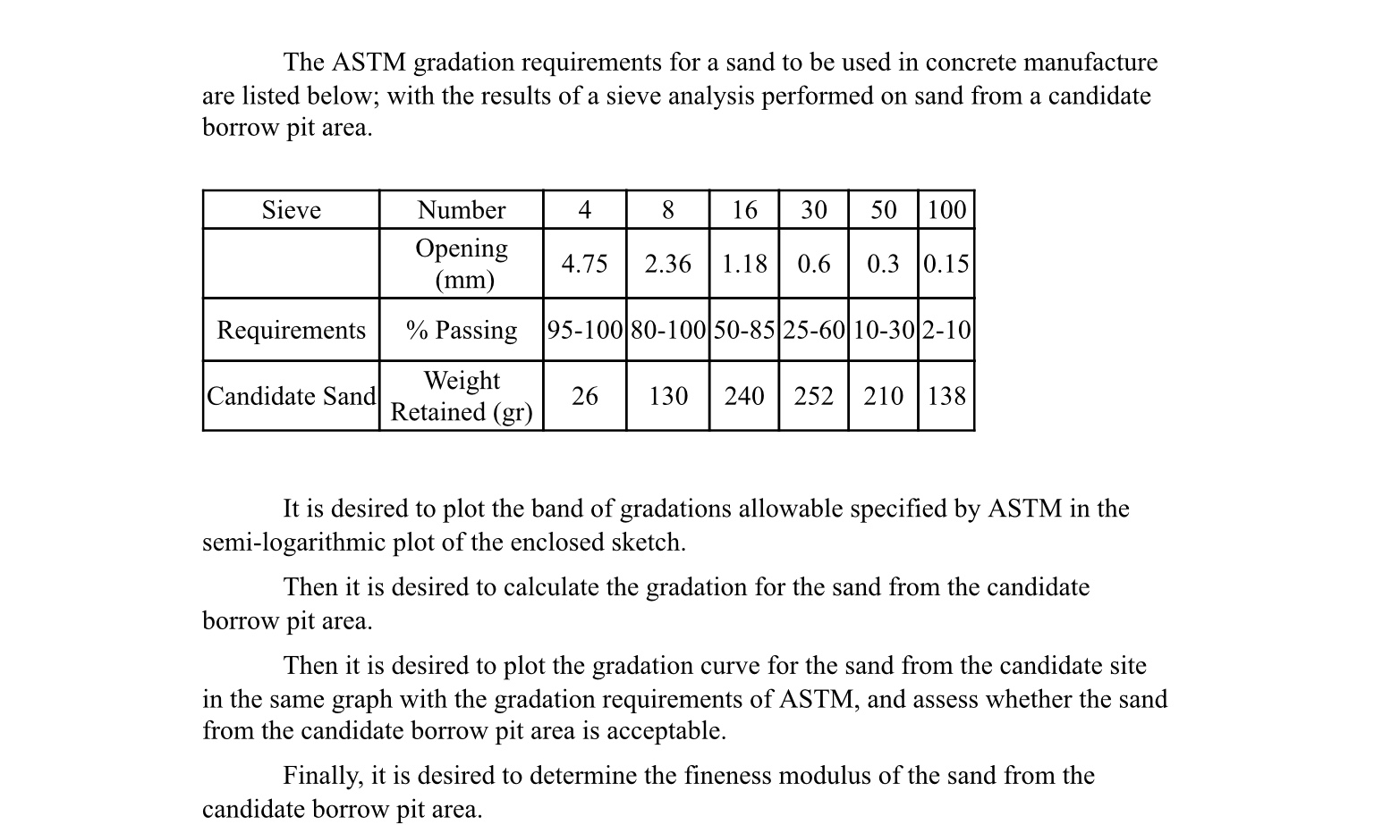 Solved The ASTM gradation requirements for a sand to be used | Chegg.com