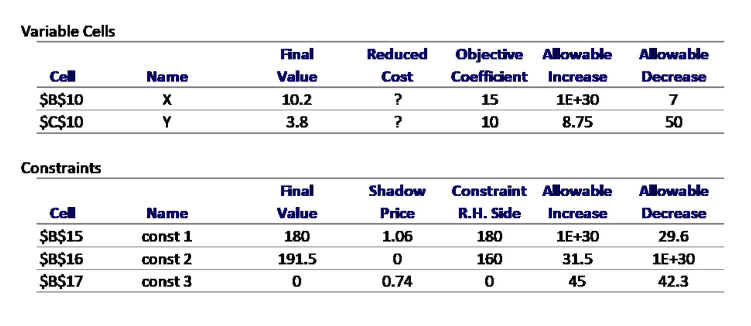 Solved Variable Cells Reduced Cost Name Cel $B$10 $C$10 | Chegg.com