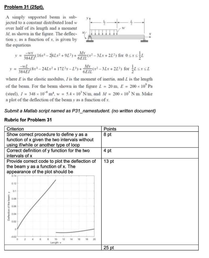 Solved Problem 31 (25pt). A simply supported beam is sub- | Chegg.com