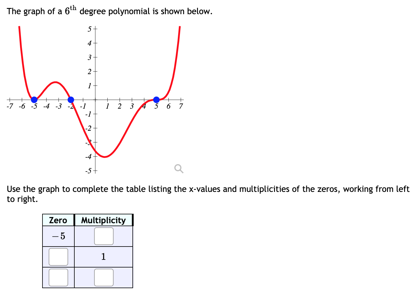 Solved The graph of a 6th degree polynomial is shown below. | Chegg.com