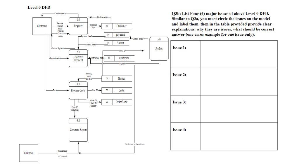 Q3b: List Four (4) major issues of above Level 0 DFD. | Chegg.com