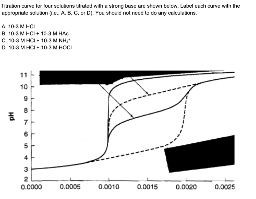 Solved Titration curve for four solutions titrated with a | Chegg.com