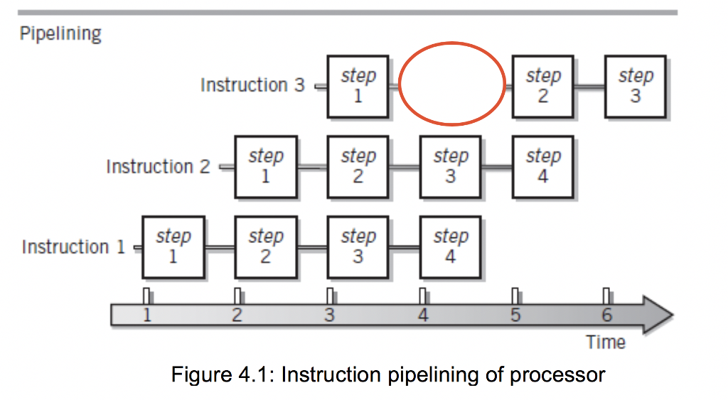 Solved a) Figure 4.1 below shows the instruction pipelining | Chegg.com