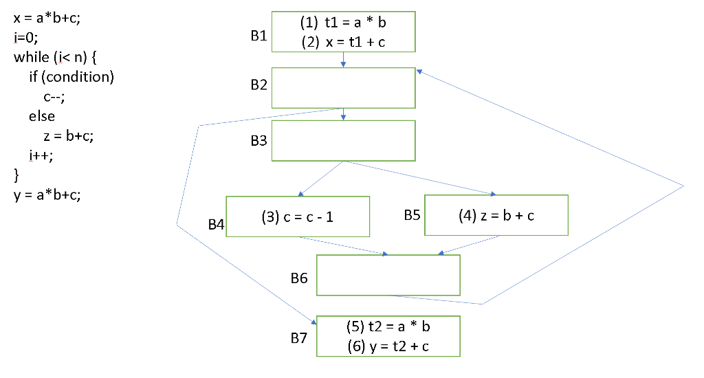 Question about Data Flow Analysis. Suppose we have | Chegg.com