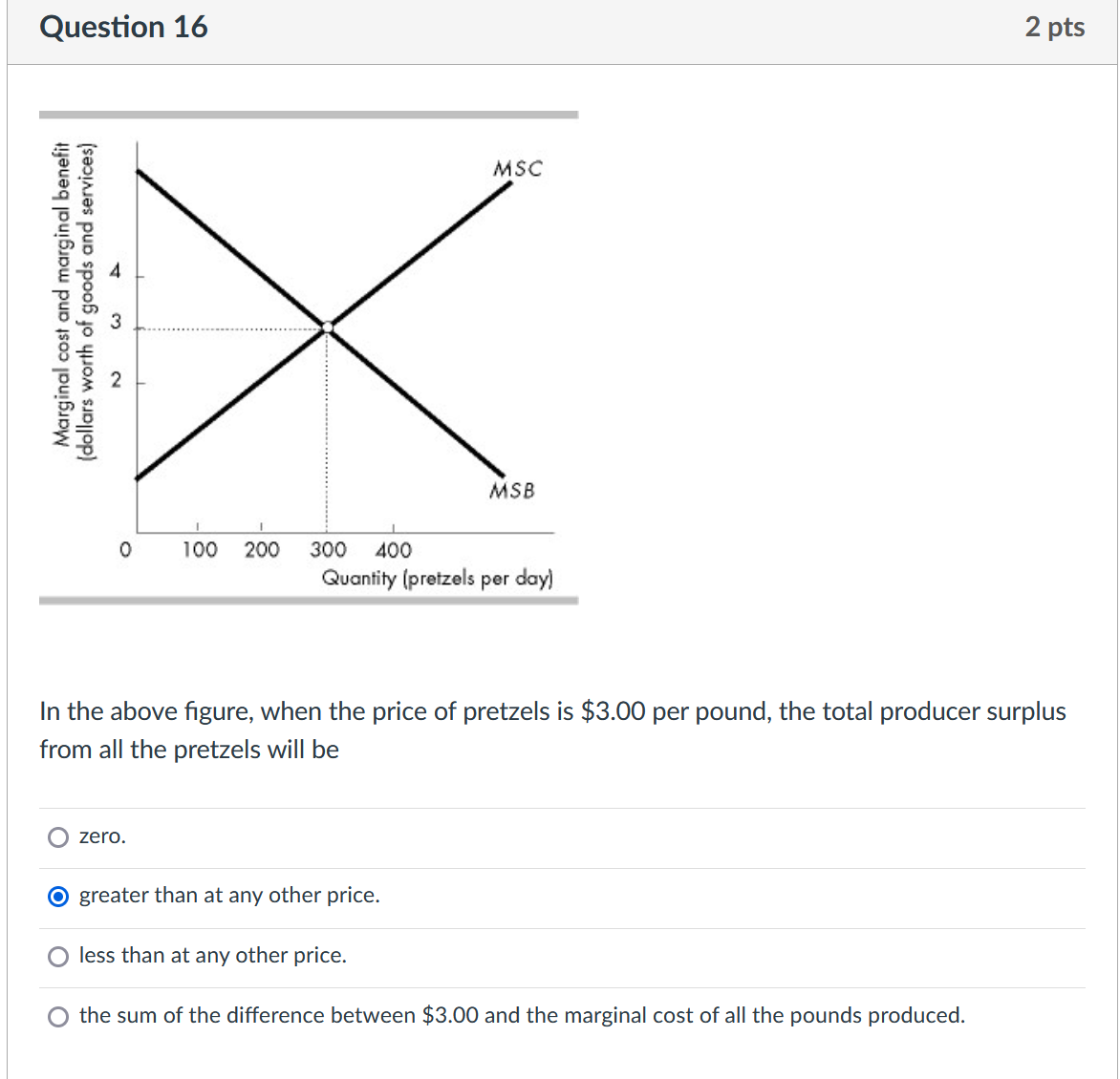 Solved In the above figure, when the price of pretzels is | Chegg.com