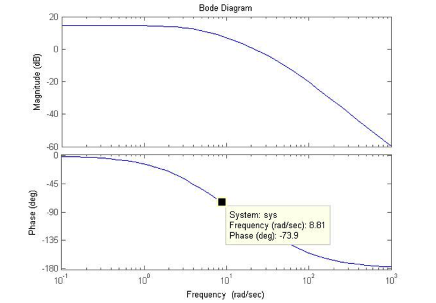 Solved The figure shown below is the Bode plot of Gep(s) of | Chegg.com