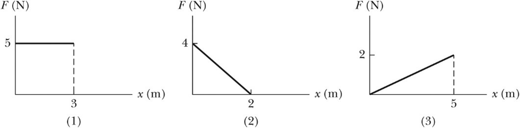 Solved The figure shows three graphs of a force that acts on | Chegg.com