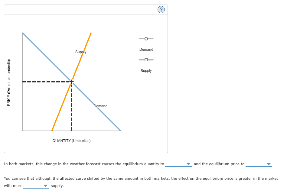 Solved 4. Shifting curves and the importance of elasticity | Chegg.com