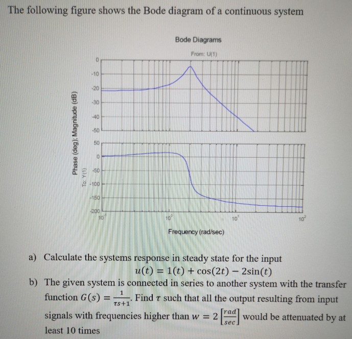 The following figure shows the Bode diagram of a | Chegg.com
