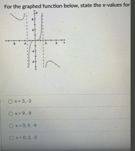 Solved For the graphed function below, state the x-values | Chegg.com