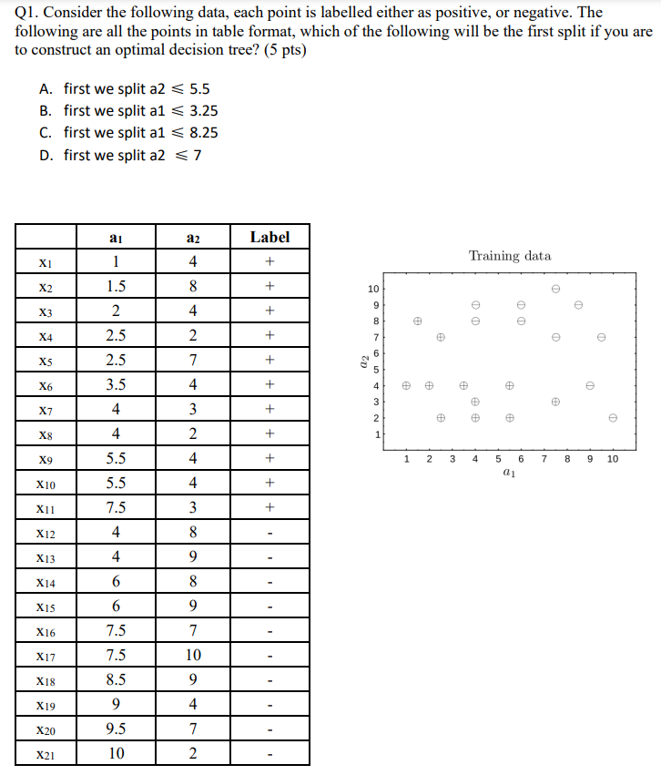 Solved Q1. ﻿Consider the following data, each point is | Chegg.com