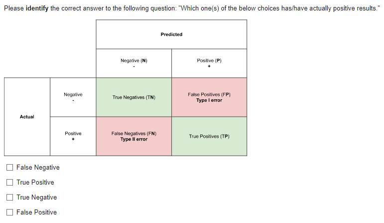 Solved False Negative True Positive True Negative False | Chegg.com