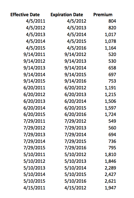 Solved A) Compute the total written premium for the | Chegg.com