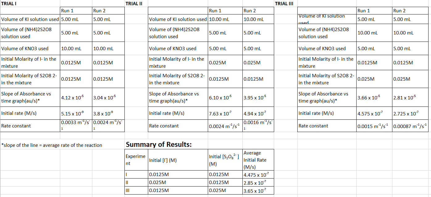 Solved Analysis The general form of the rate law for the | Chegg.com