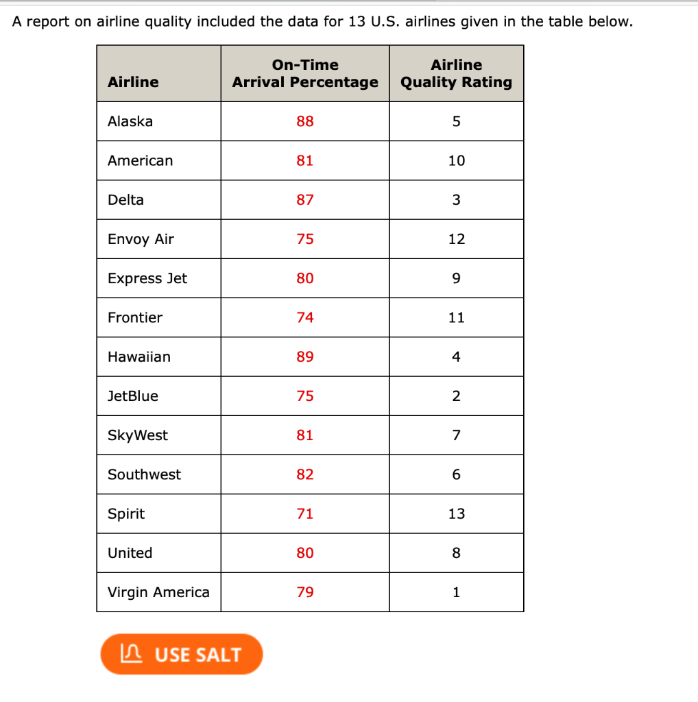 Solved A report on airline quality included the data for 13 | Chegg.com