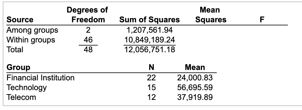 Solved Mean Degrees of Freedom 2 46 48 Sum of Squ ares | Chegg.com