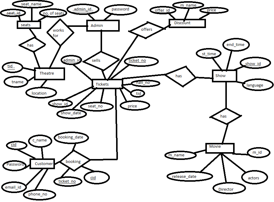 Solved Design 6 queries on the relational schema that you | Chegg.com
