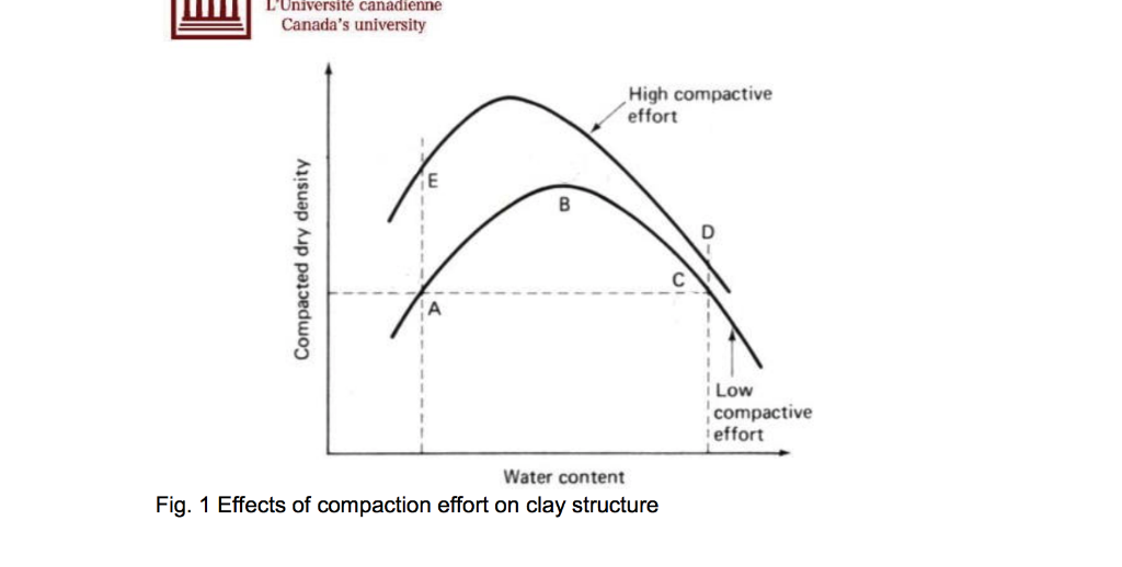 Solved Question 2 (10) Fig. 1 presents two compaction curves | Chegg.com