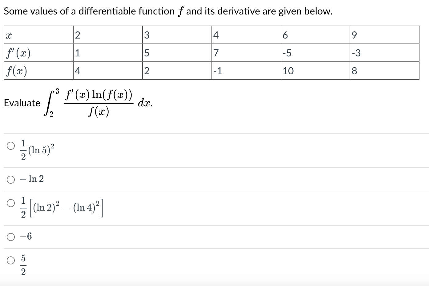 Solved Some values of a differentiable function f and its | Chegg.com