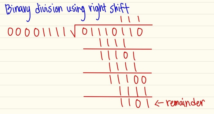 Solved I'm doing binary division using right shifting. This | Chegg.com