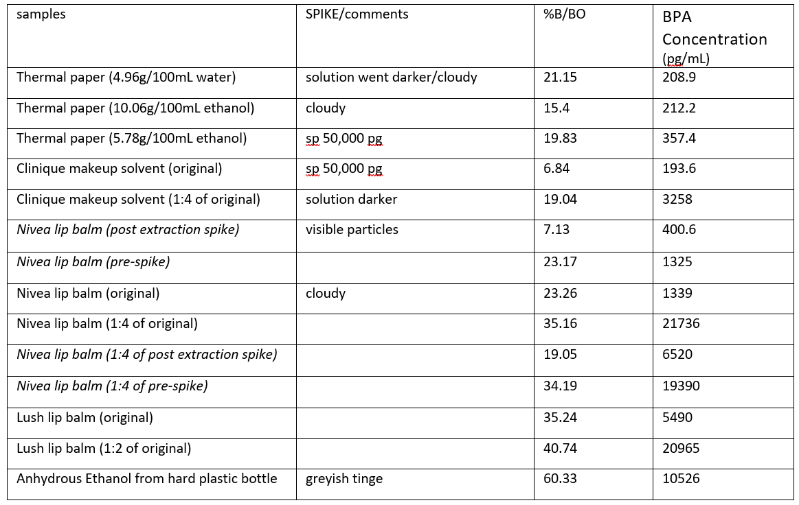 Solved An experiment using competitive ELISA was undertaken | Chegg.com