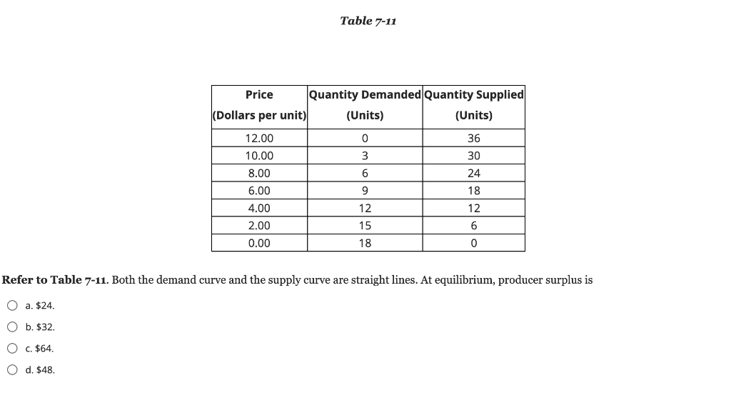Solved Table 7-11 Price Quantity Demanded Quantity Supplied | Chegg.com
