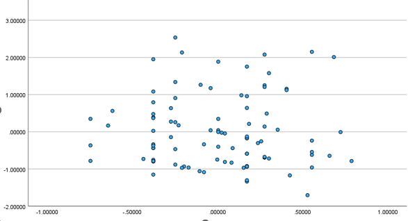 Solved A visual inspection of the scatterplot revealed that… | Chegg.com