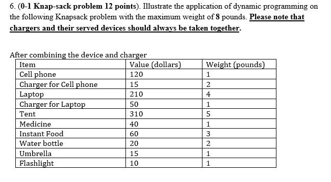 Solved 6. (0-1 Knap-sack problem 12 points). Illustrate the | Chegg.com