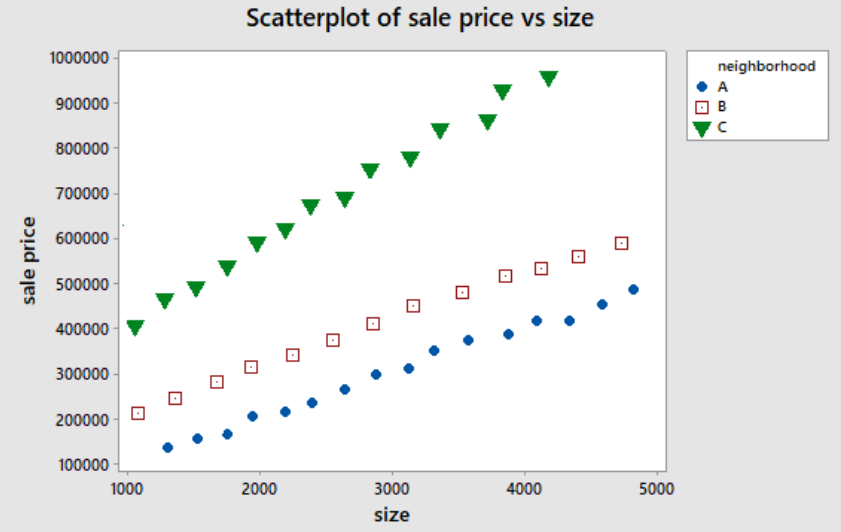 Solved We wish to predict sale price of house with its | Chegg.com