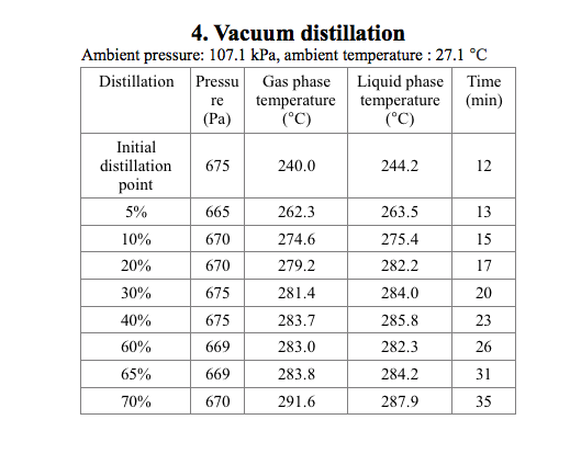 Solved 4. Vacuum distillation Ambient pressure: 107.1 kPa, | Chegg.com