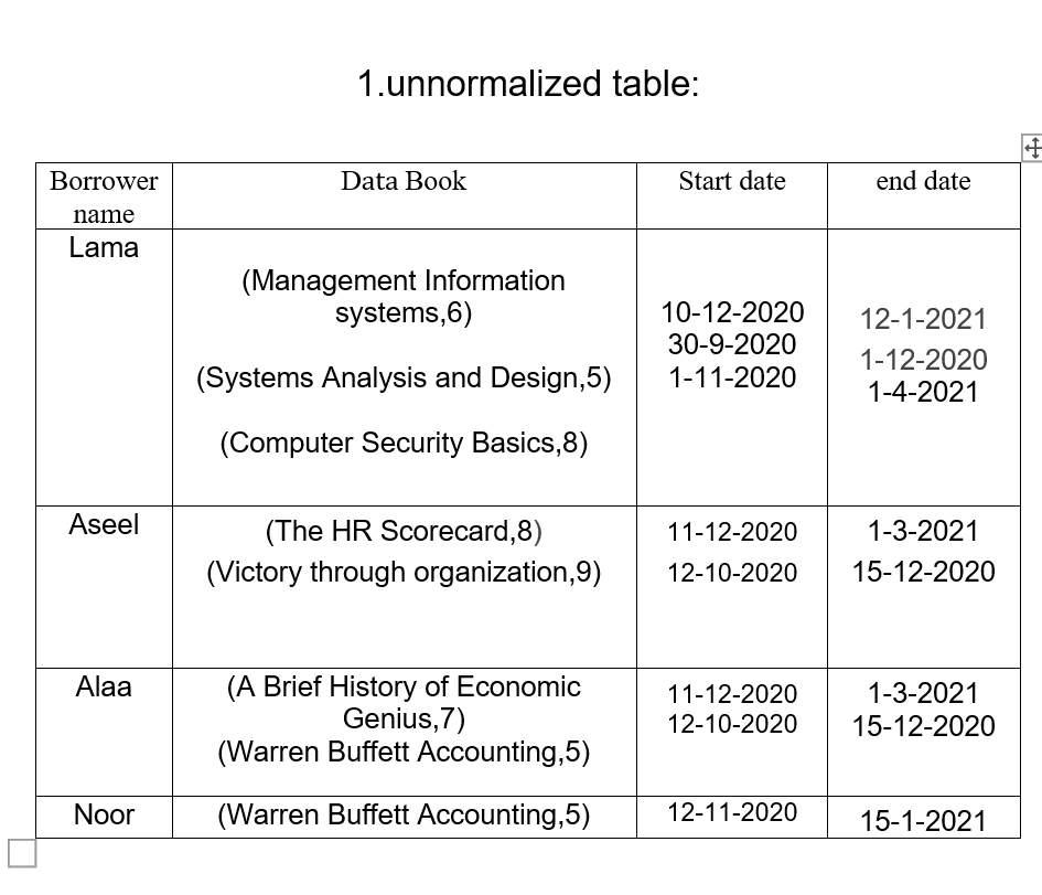 Solved 1.unnormalized table: 1 Data Book Start date end date | Chegg.com