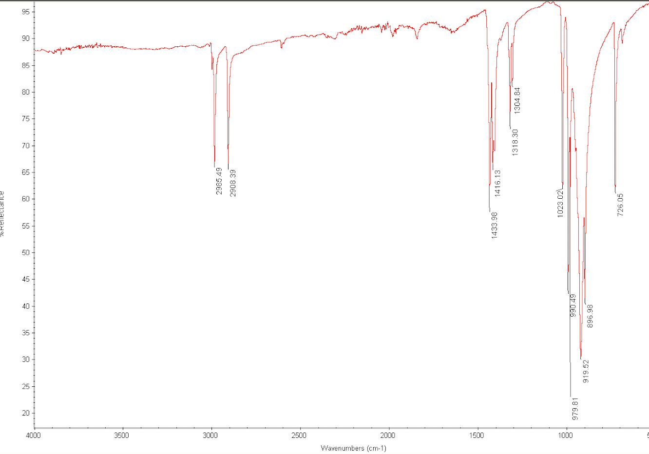 Solved Identify the major signals for the IR spectrum of | Chegg.com