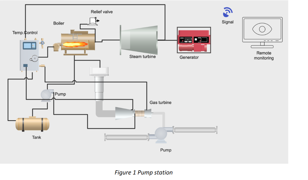 Solved Figure 1 ﻿Pump station provide PID Diagram Produce a | Chegg.com