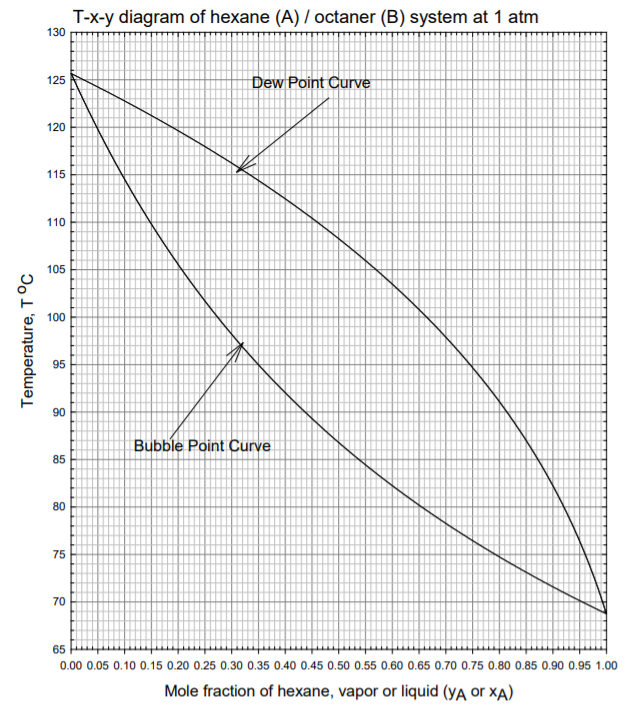Solved 1 A binary mixture of hexane (A)-octane (B) is to be | Chegg.com