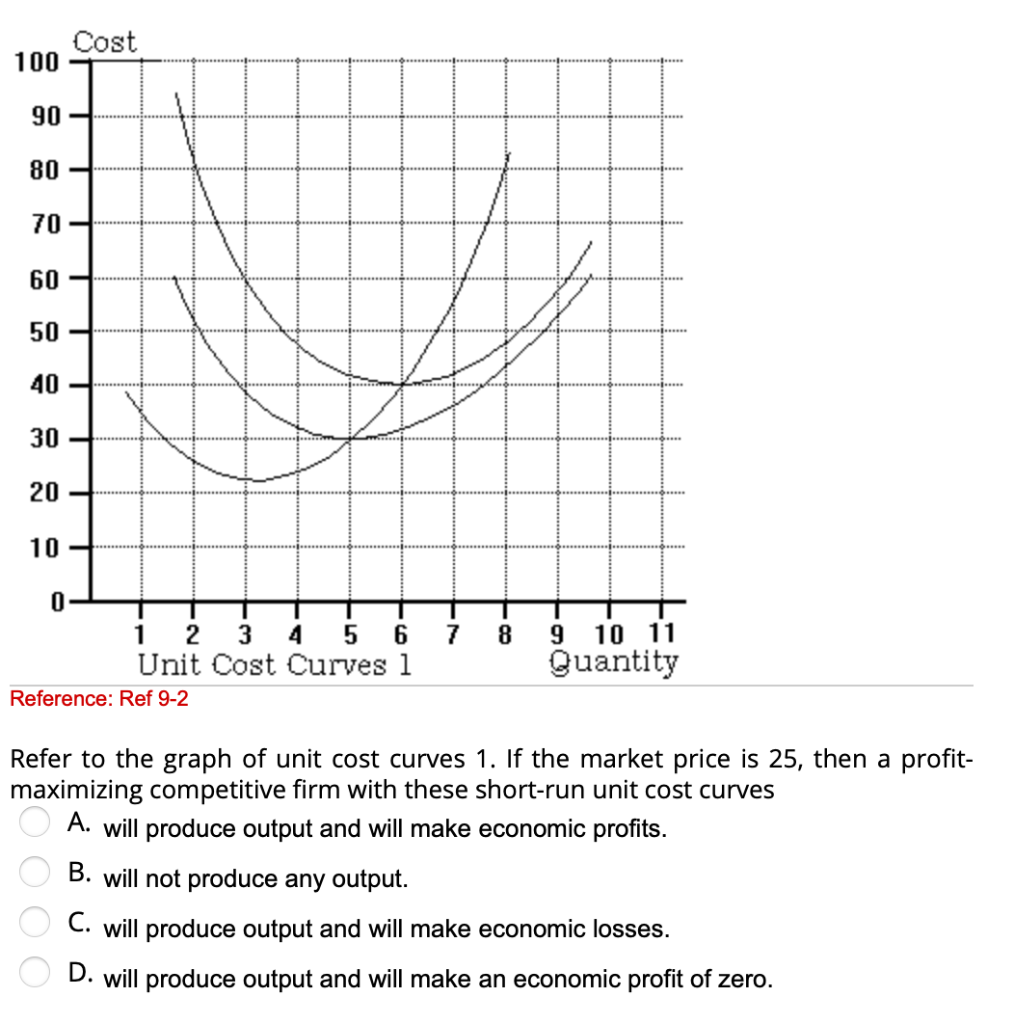 Solved Refer to the graph of unit cost curves 1 . If the | Chegg.com