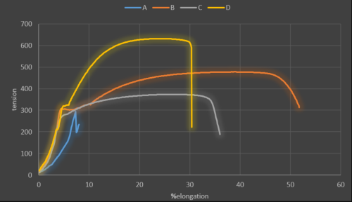 Solved TENSILE TEST Four material tensile test graphs are | Chegg.com