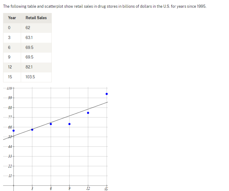 Solved The following table and scatterplot show retail sales | Chegg.com