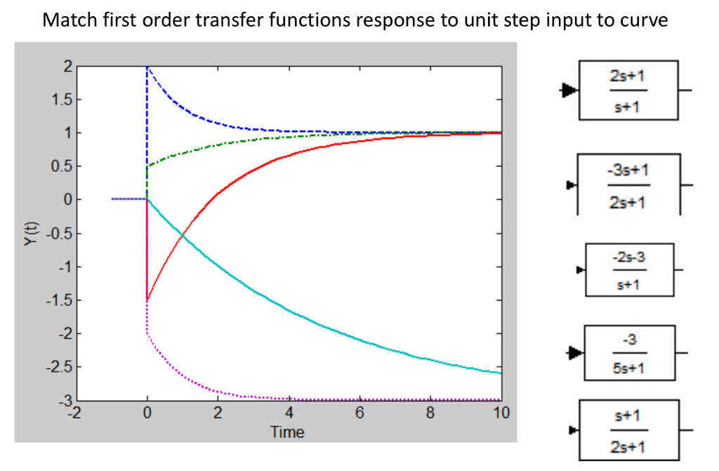 Solved Match First Order Transfer Functions Response To Unit