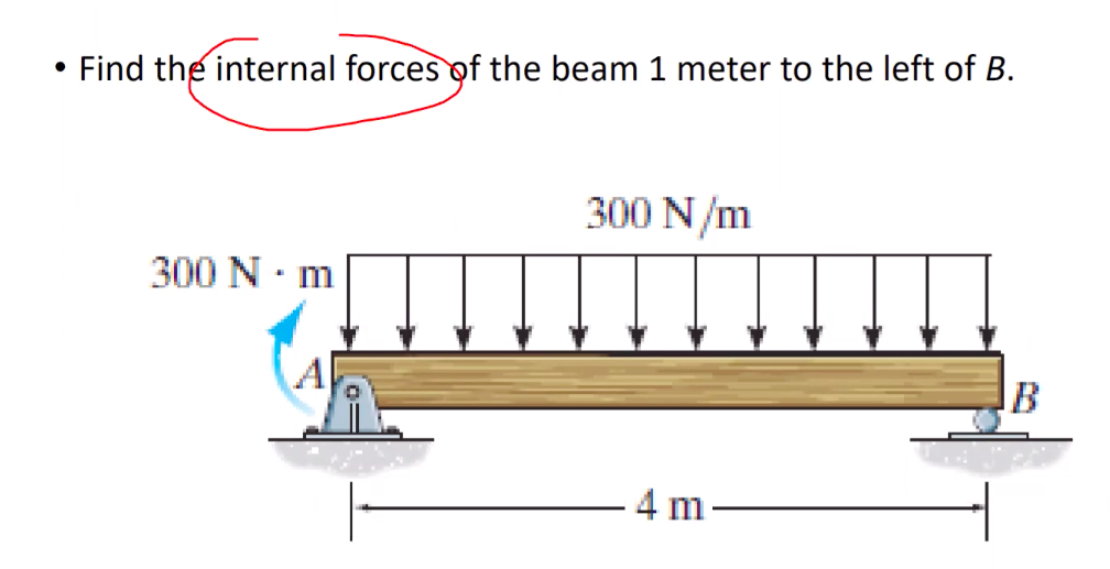 Solved . · Find the internal forces of the beam 1 meter to | Chegg.com