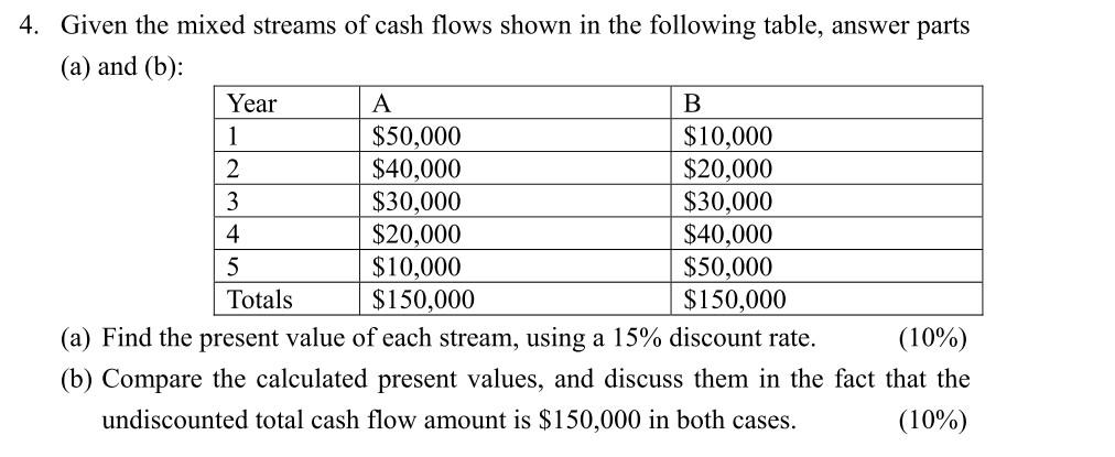 Solved Given the mixed streams of cash flows shown in the | Chegg.com