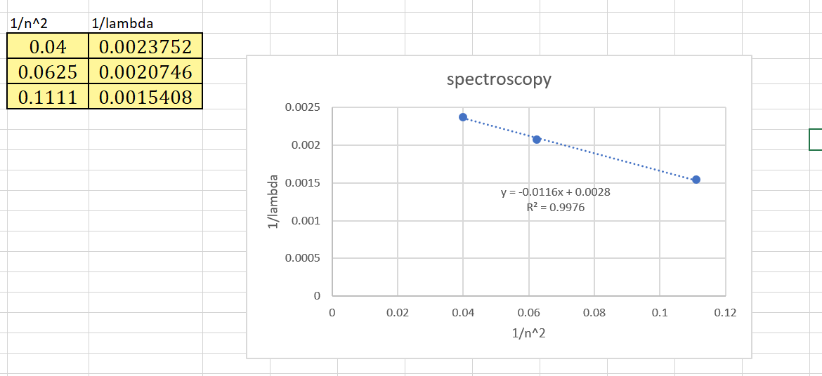 Solved DATA TABLE #1: HYDROGEN SPECTRA WAVELENGTH COLOR | Chegg.com