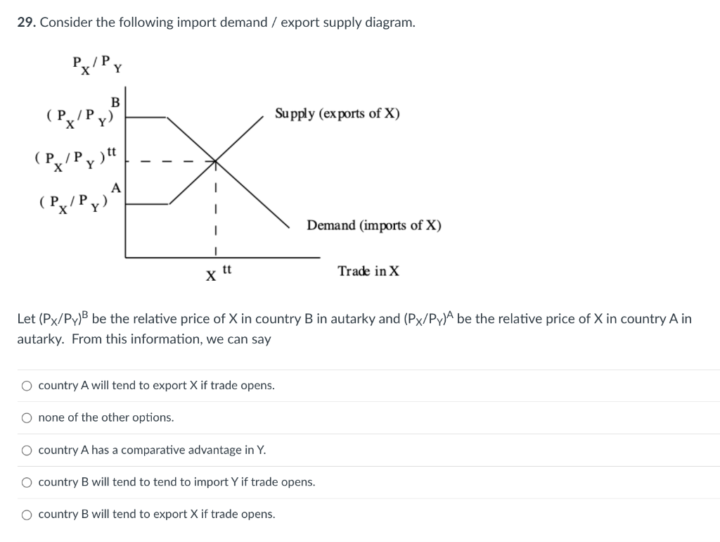 Solved 29. Consider the following import demand / export | Chegg.com