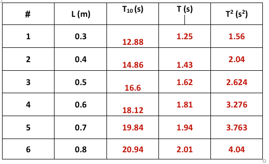 Solved in simple pendulum experiment . draw the graph and | Chegg.com