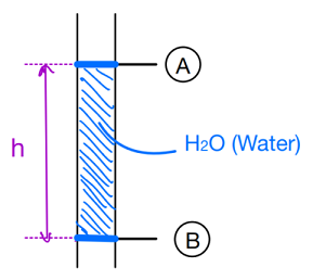 Solved For the column of water. What is the difference | Chegg.com