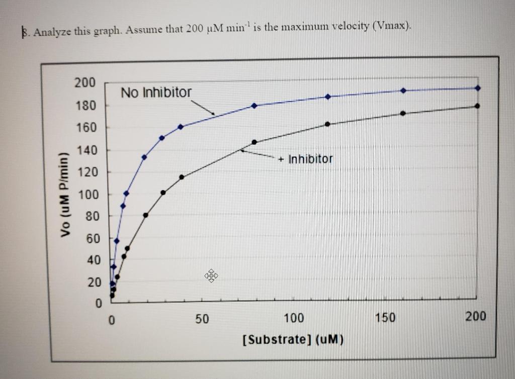 Solved A. The concentration of Inhibitor = 3 µM. Calculate | Chegg.com
