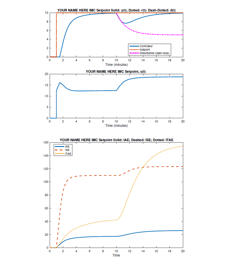 Solved Task 5. Evaluate the closed-loop responses (setpoint | Chegg.com