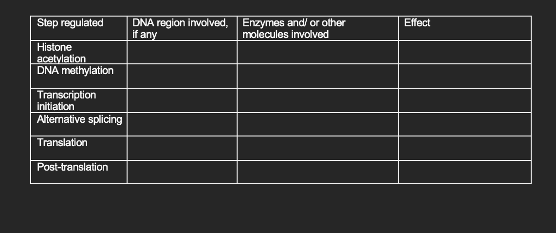Solved \begin{tabular}{|l|l|l|l|} \hline Step regulated & | Chegg.com