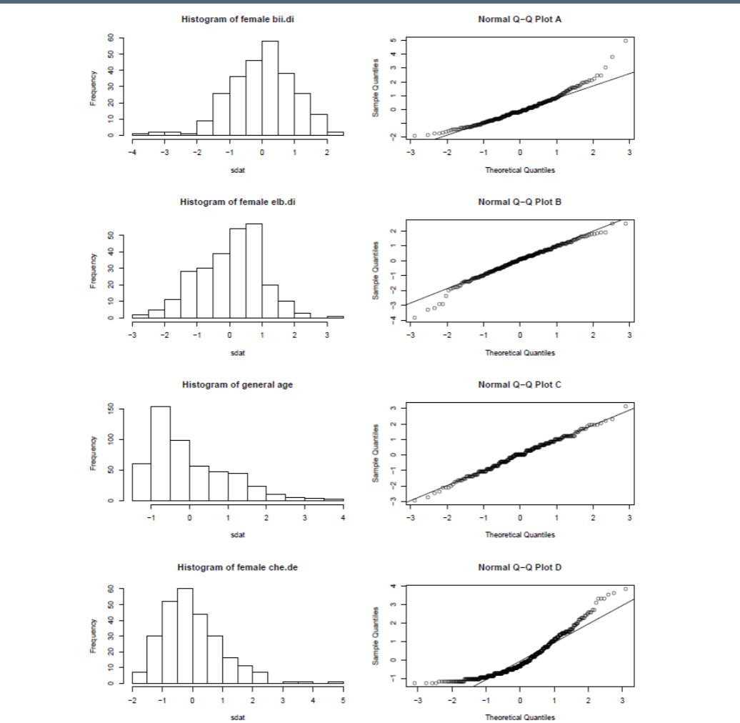 Solved Note that normal probability plots C and D have a | Chegg.com