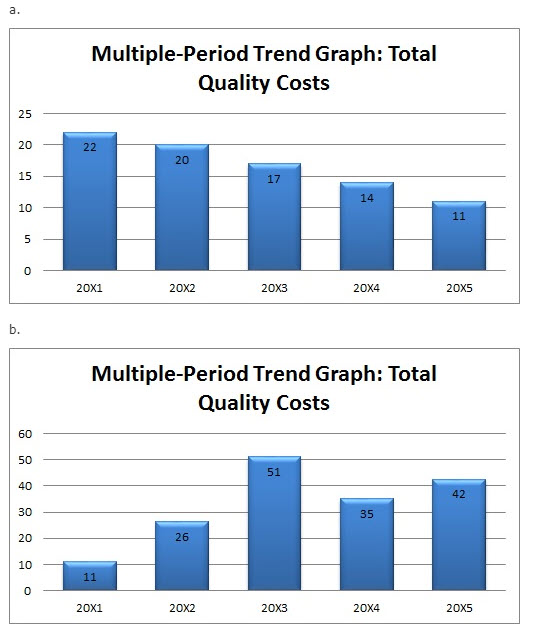 Quality Trend Report Objective Norris Company | Chegg.com